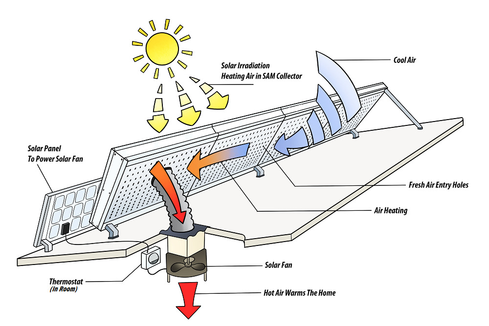 SAM Solar Air Heating - Australian Sun Energy